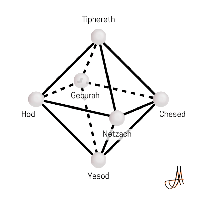 The Four Cornerstones of Magick: A Deep Dive Into The Witches’ Pyramid ...