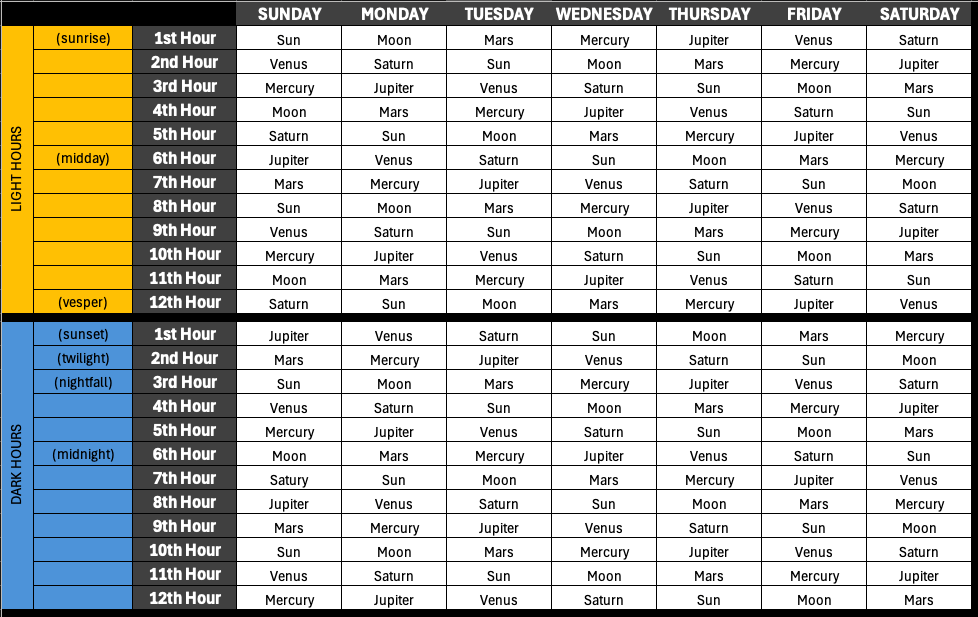 Magickal Timing: Planetary Days and Hours Explained – Aerik Arkadian