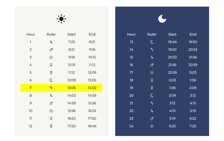 Magickal Timing: Planetary Days and Hours Explained – Aerik Arkadian